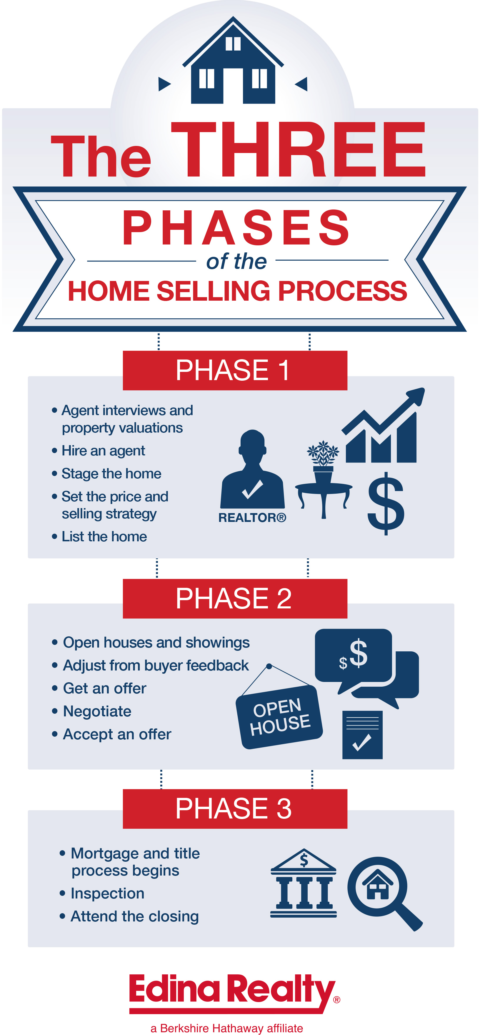 The Three Phases Of The Home Selling Process Edina Realty
